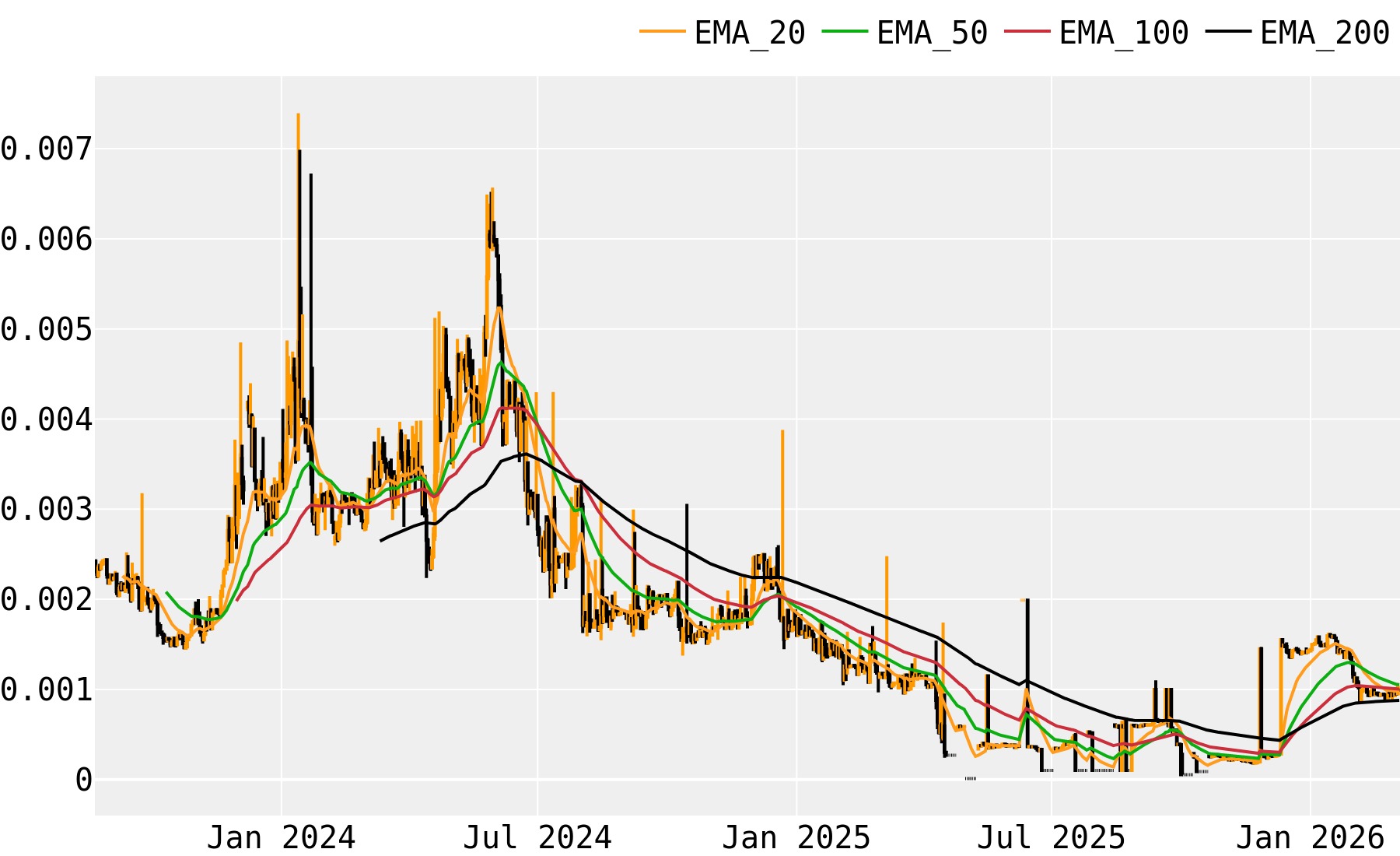 Medias móviles exponenciales de Aluna