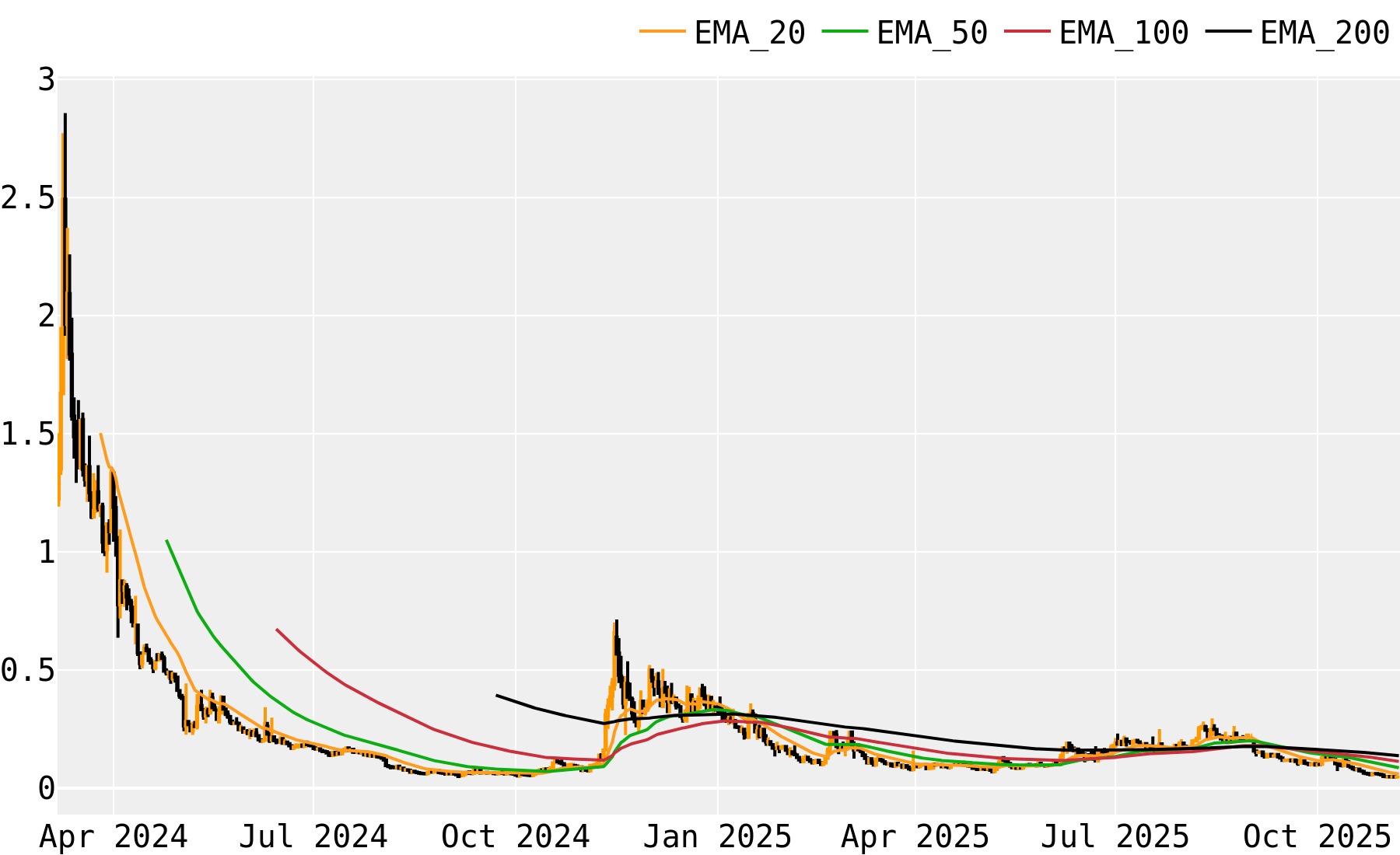 Alvara Protocol ALVA Exponential moving averages