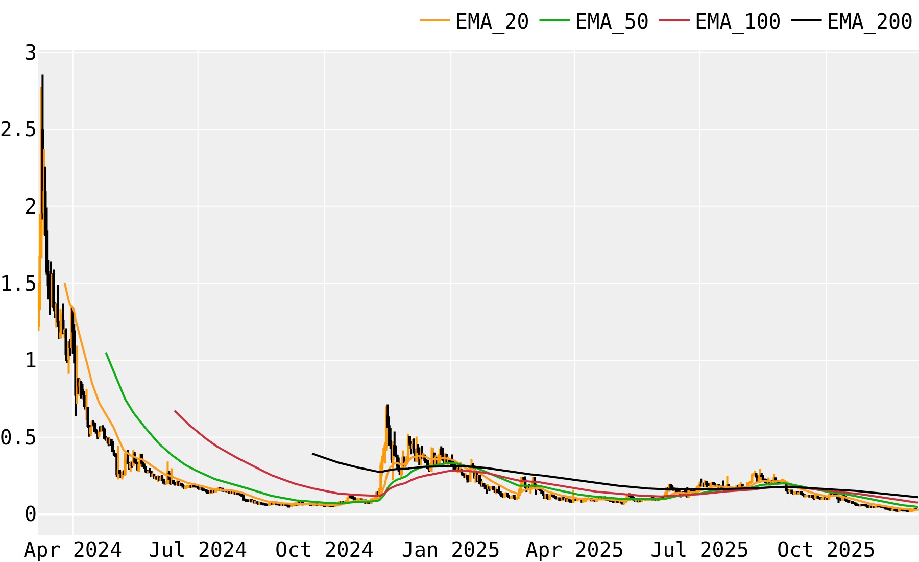 Alvara Protocol ALVA Exponential moving averages