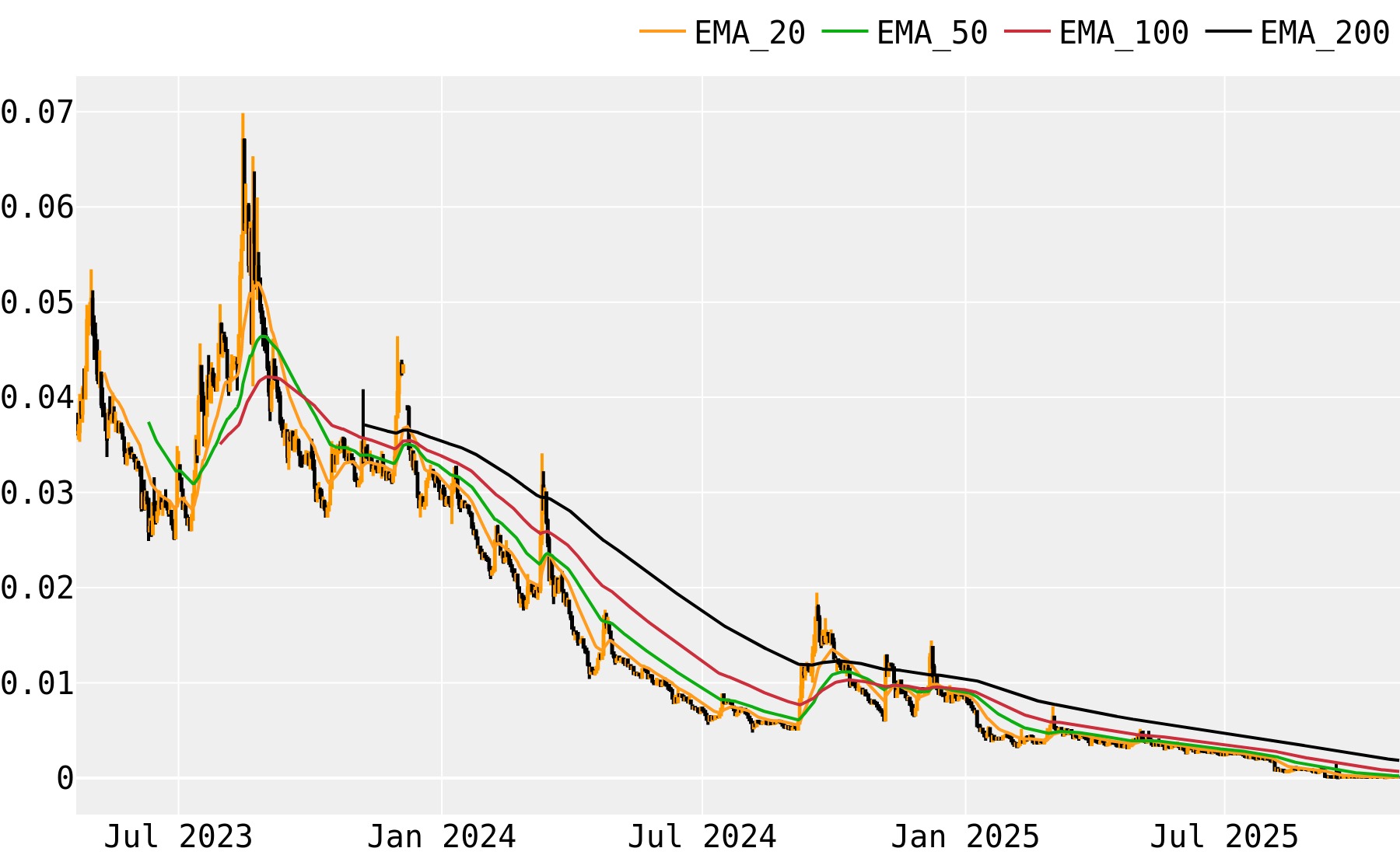 Alvey Chain WALV Exponential moving averages