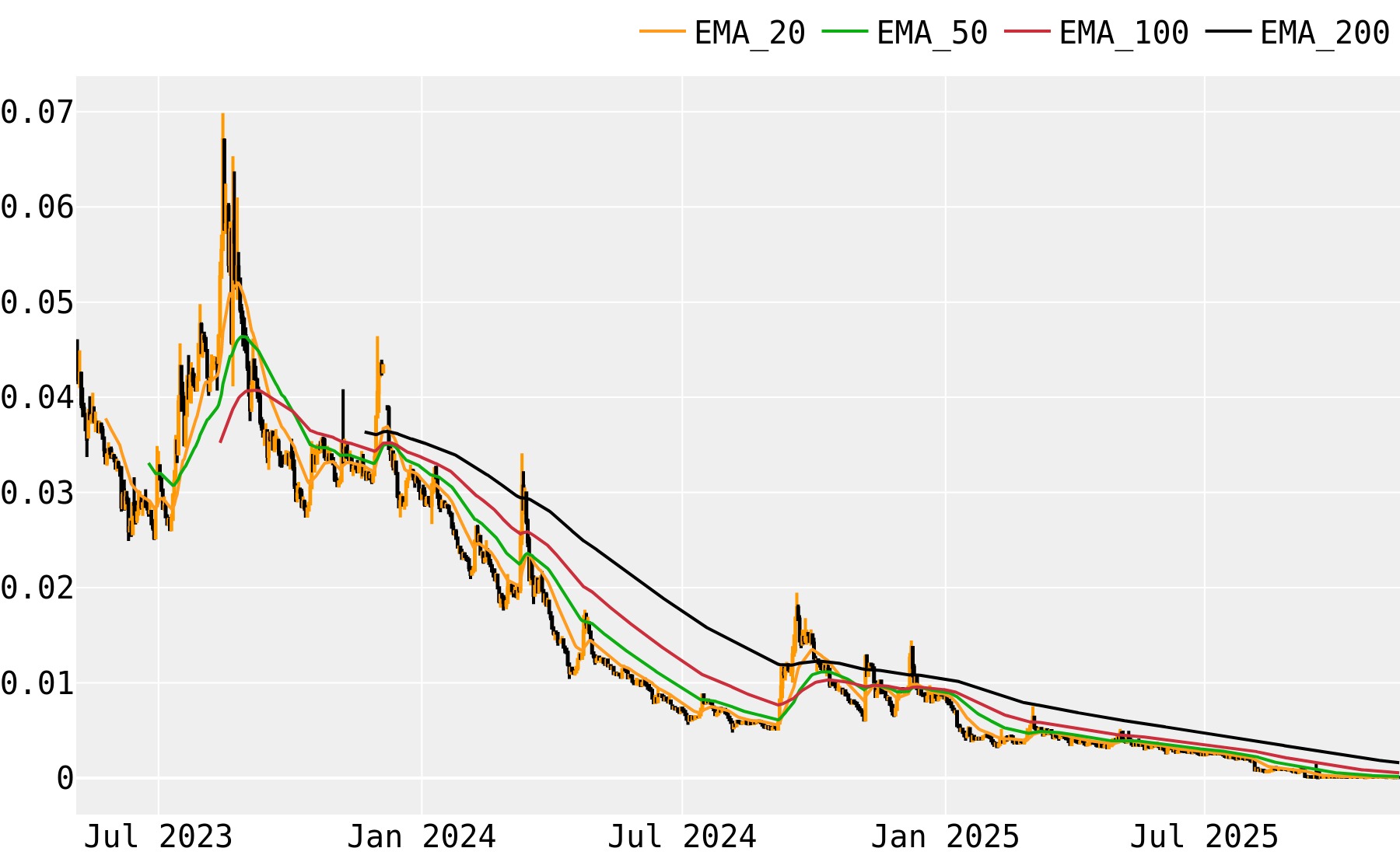 Alvey Chain WALV Exponential moving averages