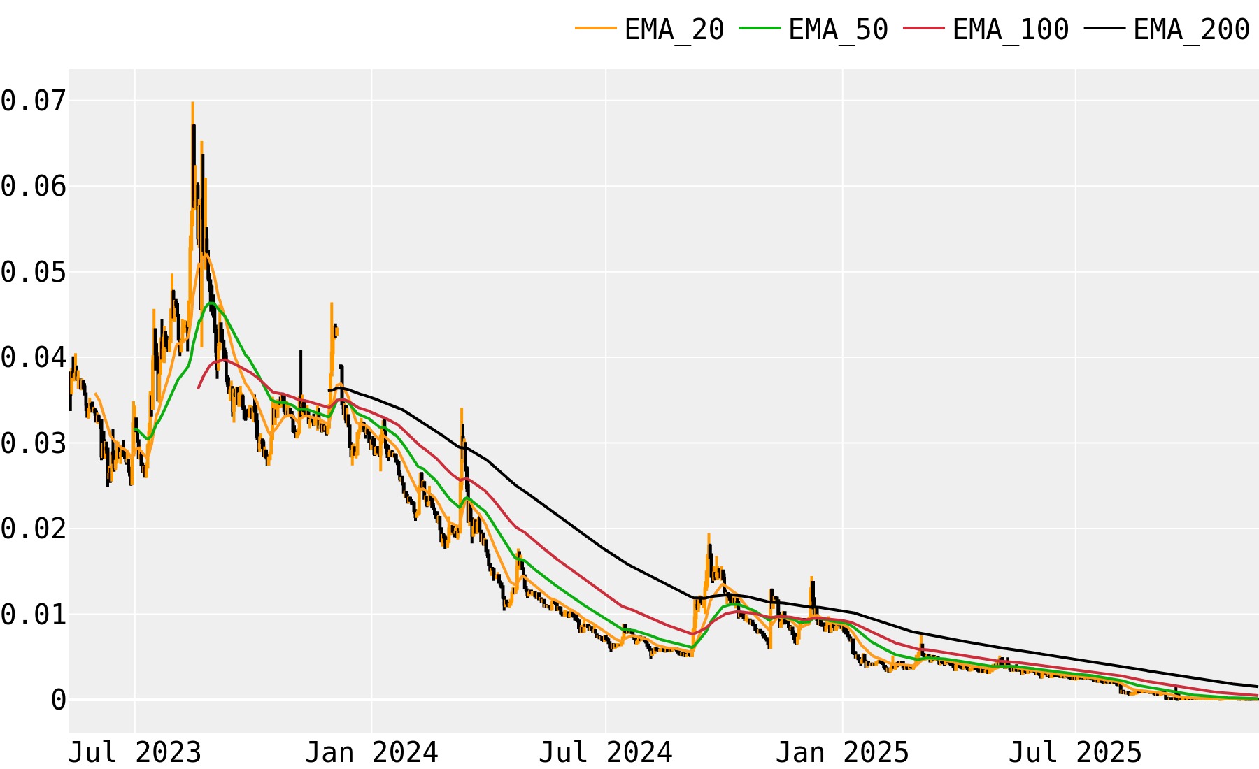 Alvey Chain WALV Exponential moving averages