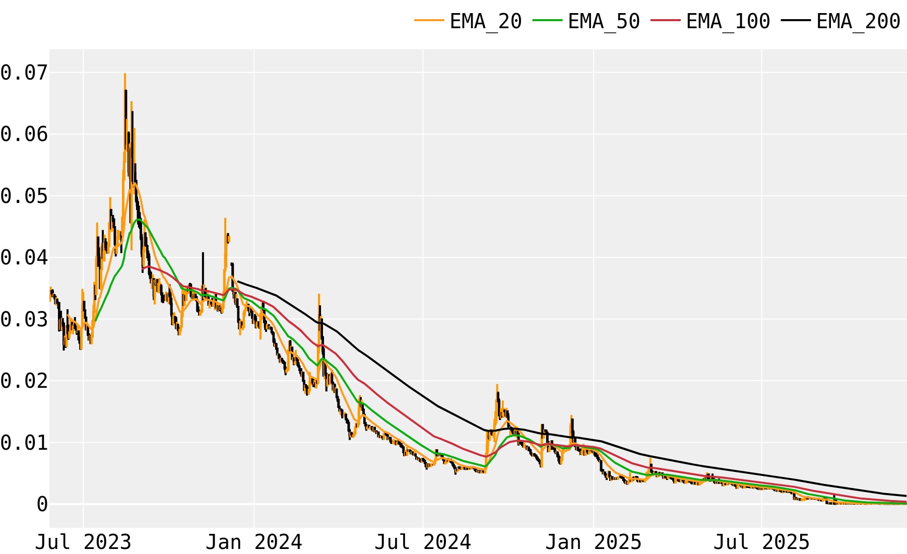 Alvey Chain WALV Exponential moving averages
