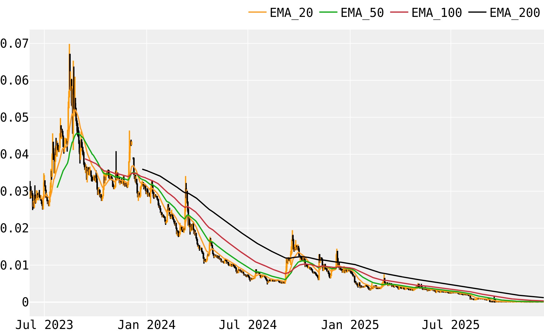 Alvey Chain Exponentiell gleitende Durchschnitte