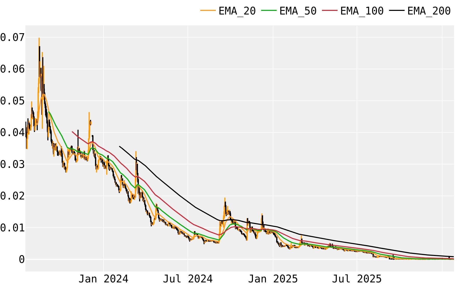 Alvey Chain WALV Экспоненциальные скользящие средние