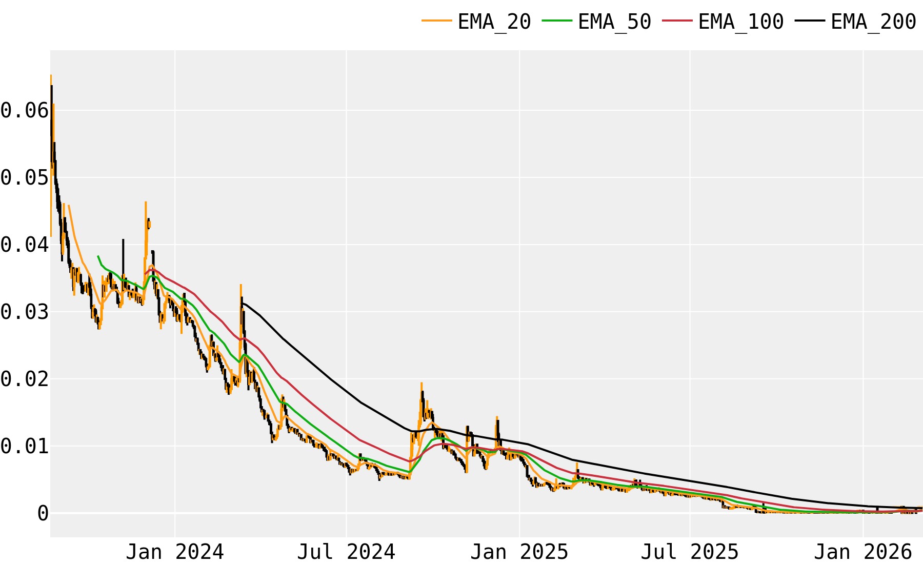 Alvey Chain Üstel Hareketli Ortalamaları