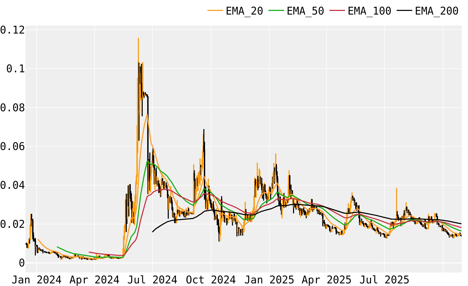 AMATERASU OMIKAMI OMIKAMI Exponential moving averages