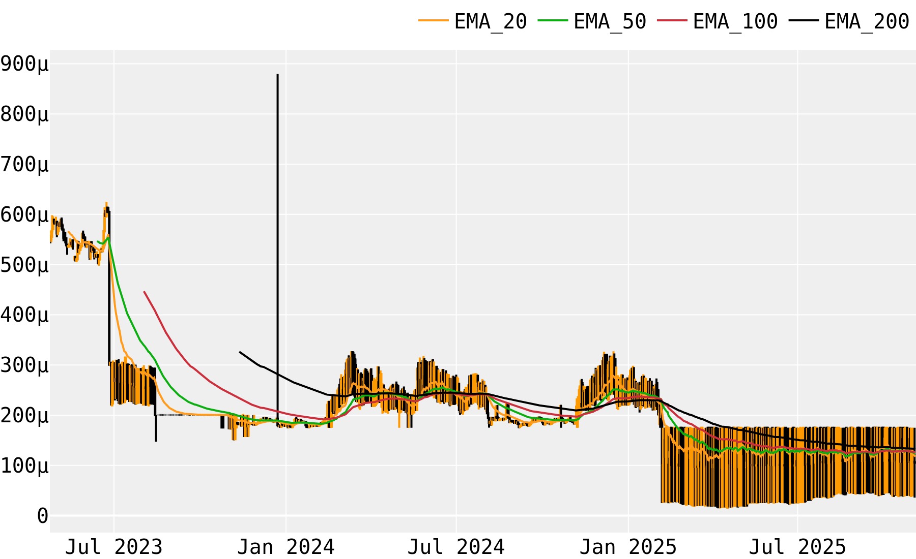AmazonasCoin AMZ Exponential moving averages