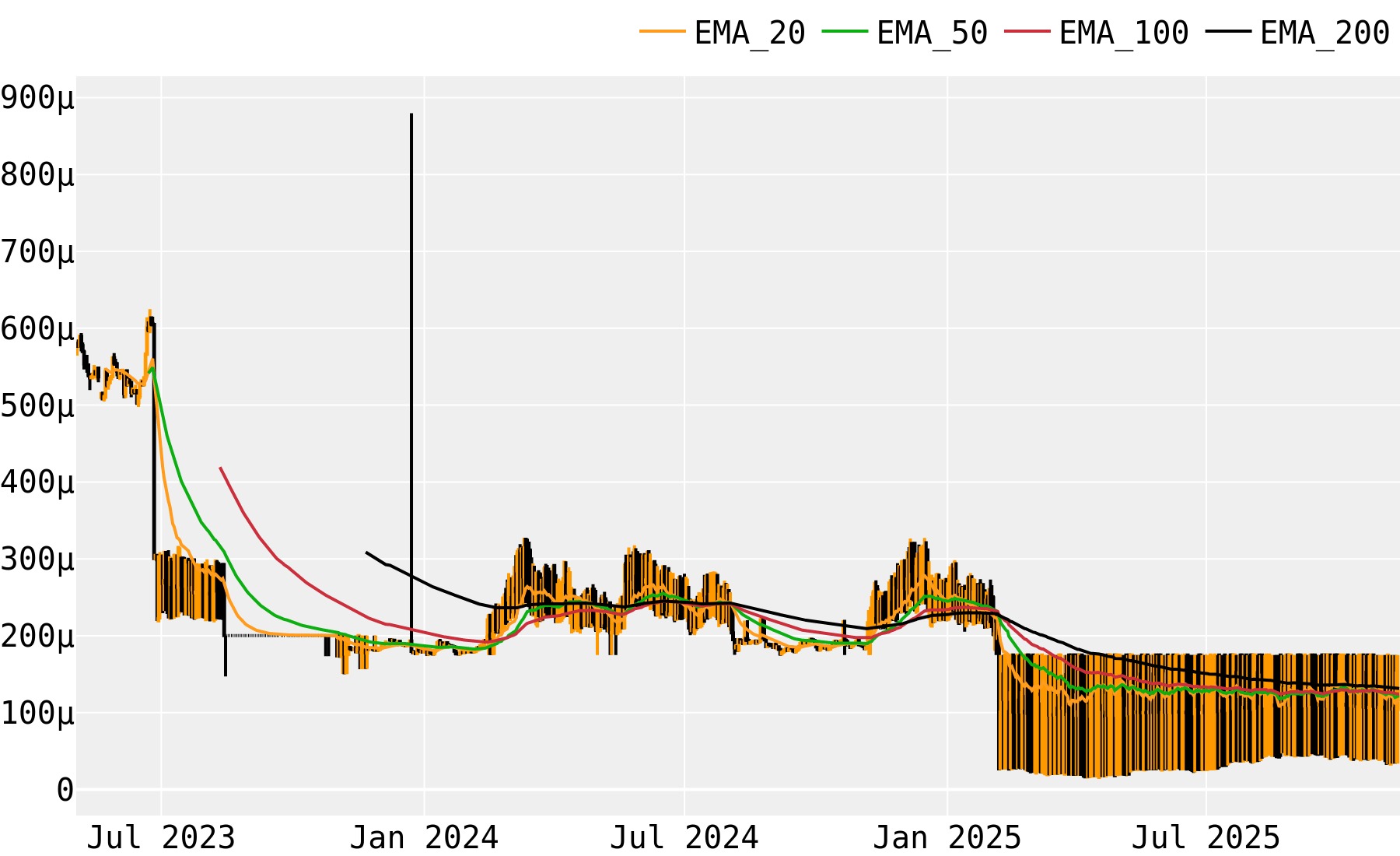 AmazonasCoin AMZ Exponential moving averages