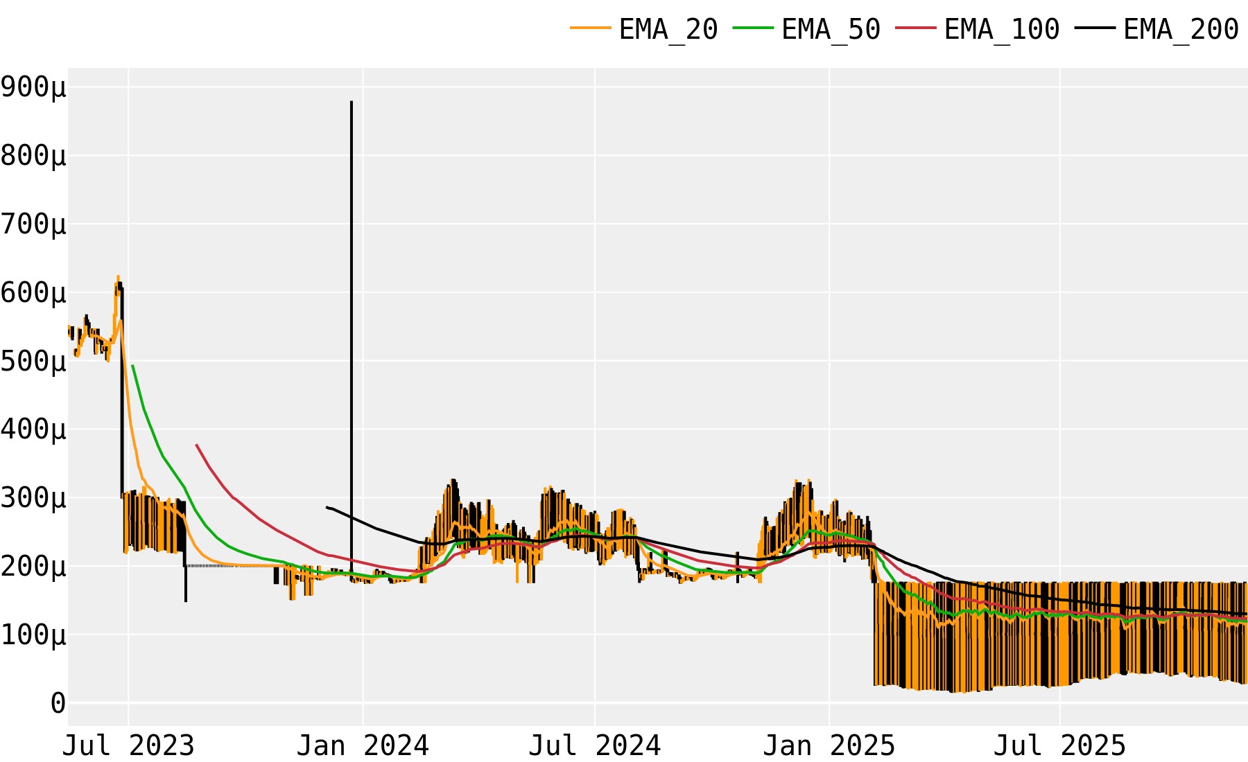 AmazonasCoin AMZ Exponential moving averages