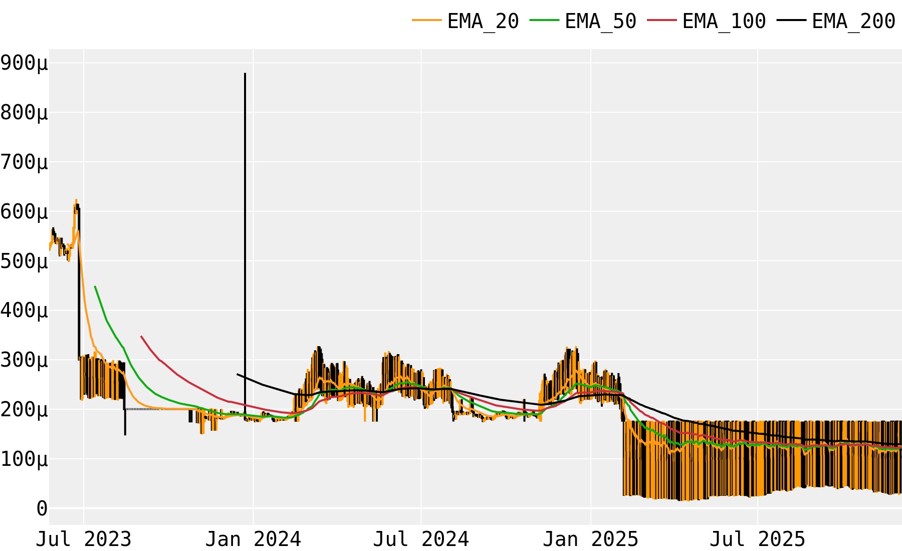 AmazonasCoin AMZ Exponential moving averages