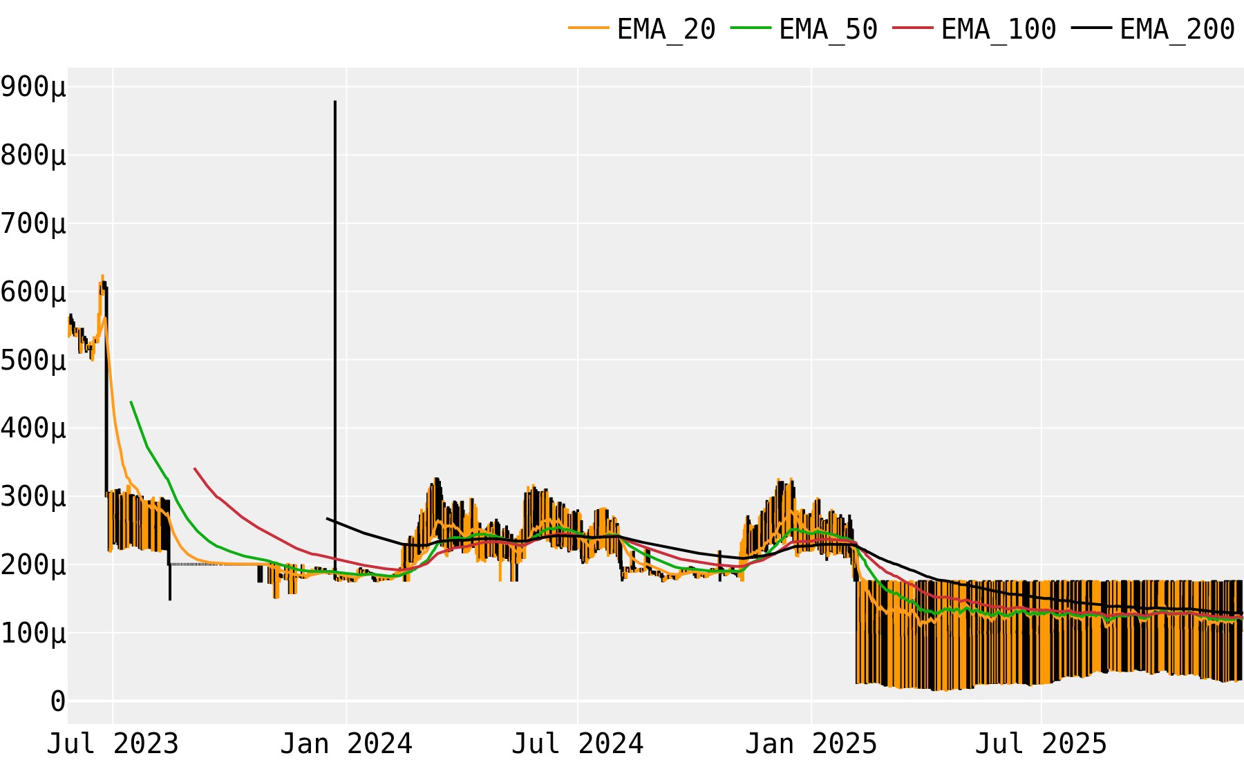 AmazonasCoin AMZ Exponential moving averages