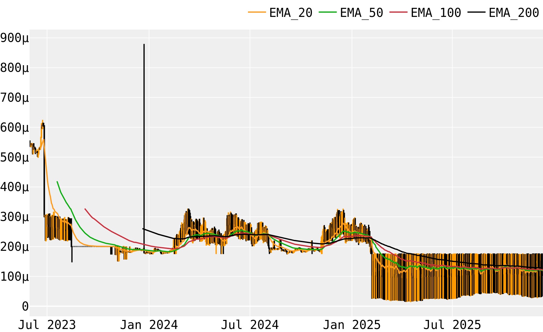 AmazonasCoin AMZ Exponential moving averages