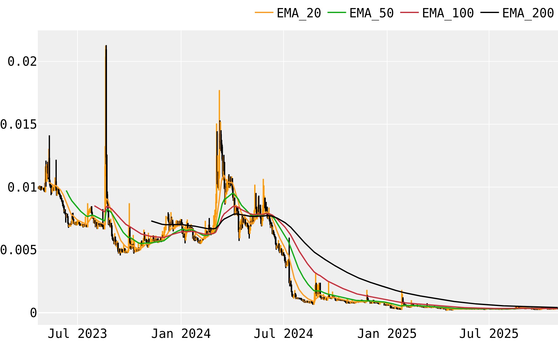 Medias móviles exponenciales de Amazy