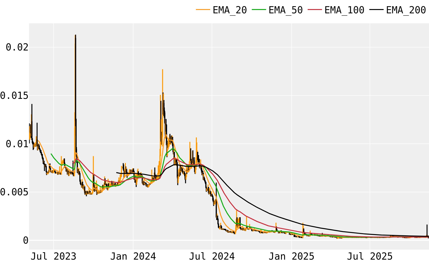 Amazy AZY Exponential moving averages