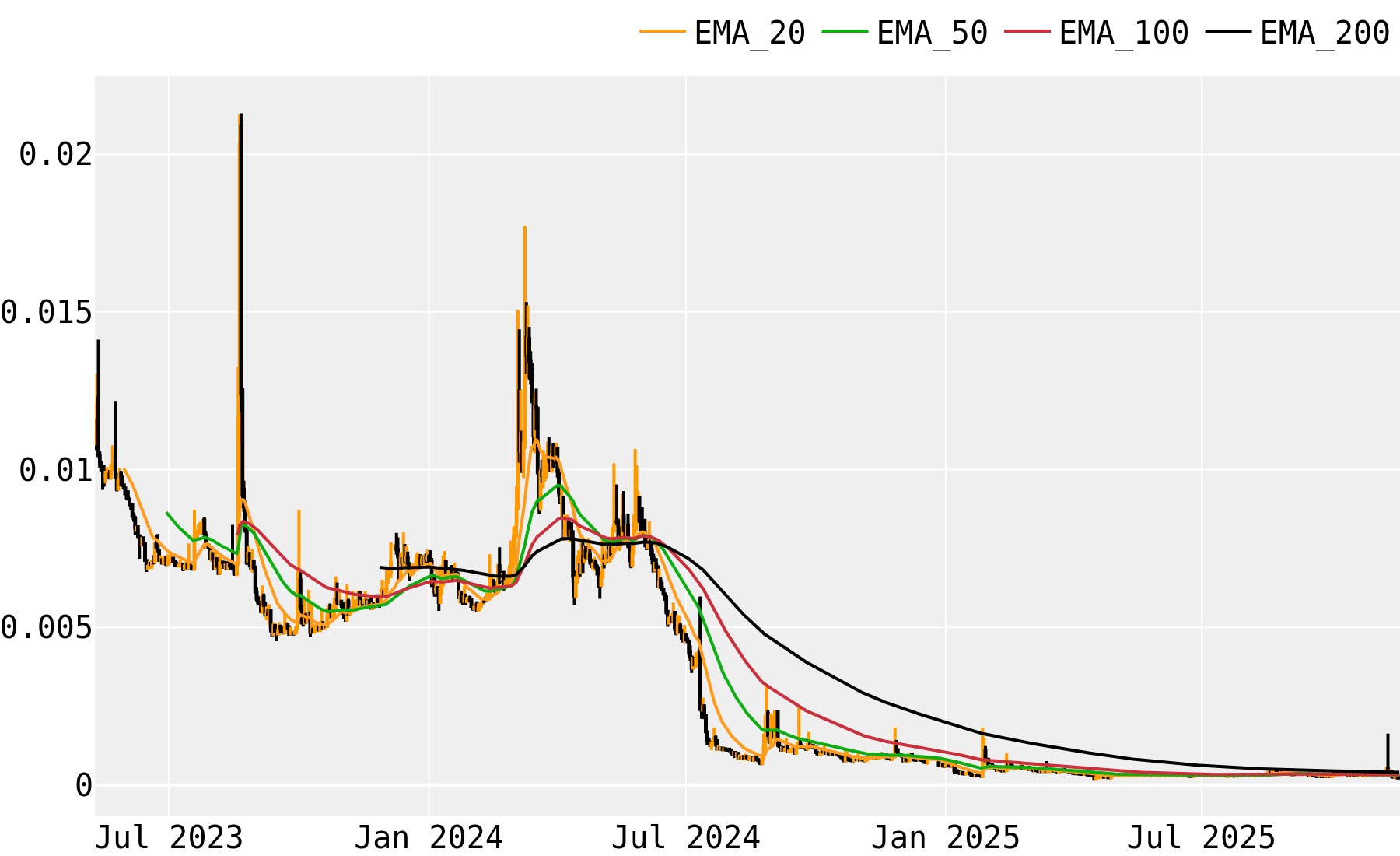 Amazy AZY Exponential moving averages
