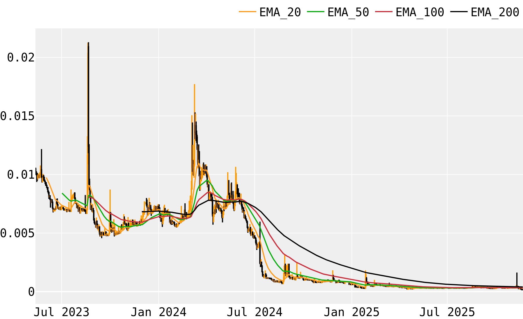 Amazy AZY Exponential moving averages