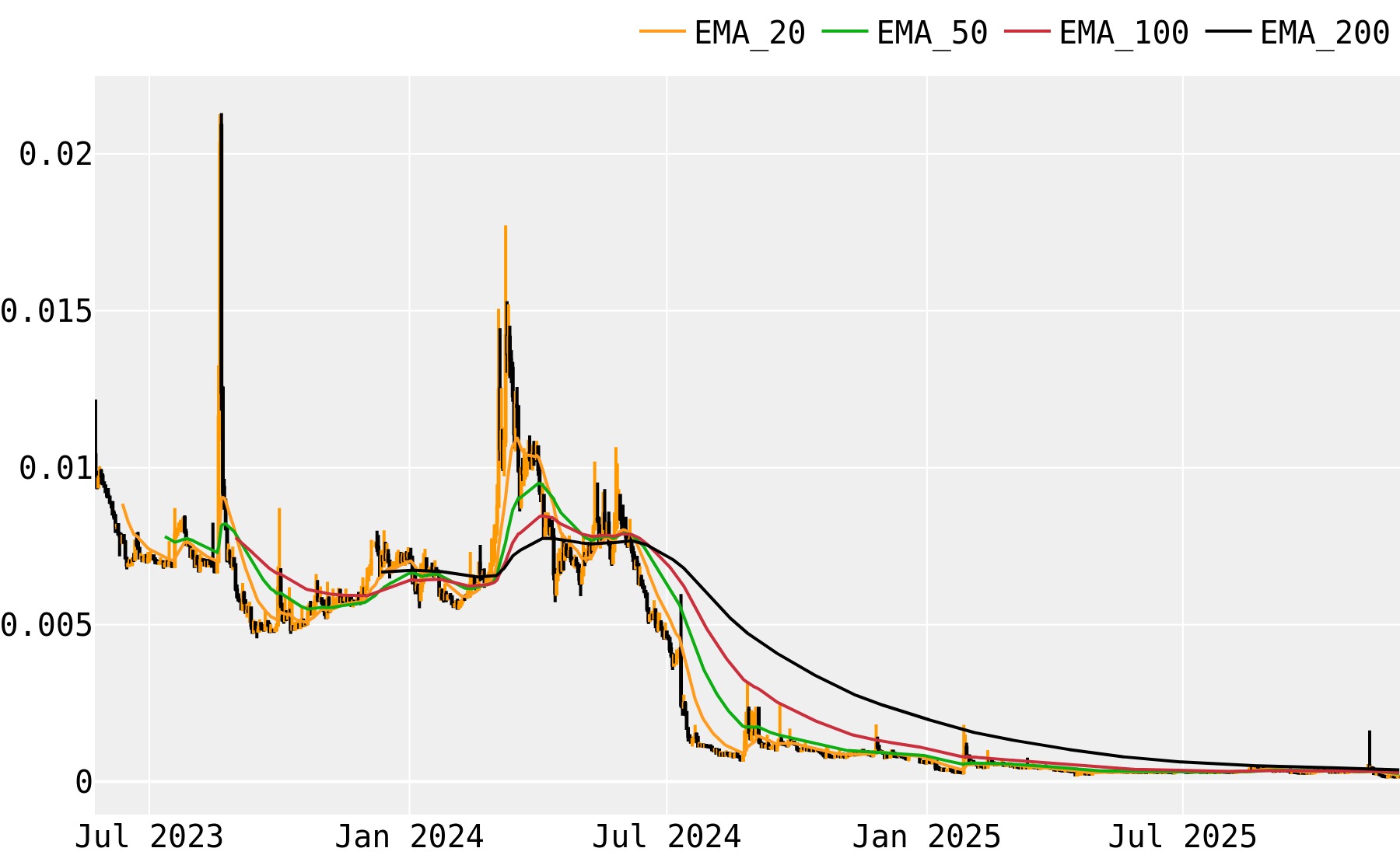 Amazy AZY Exponential moving averages