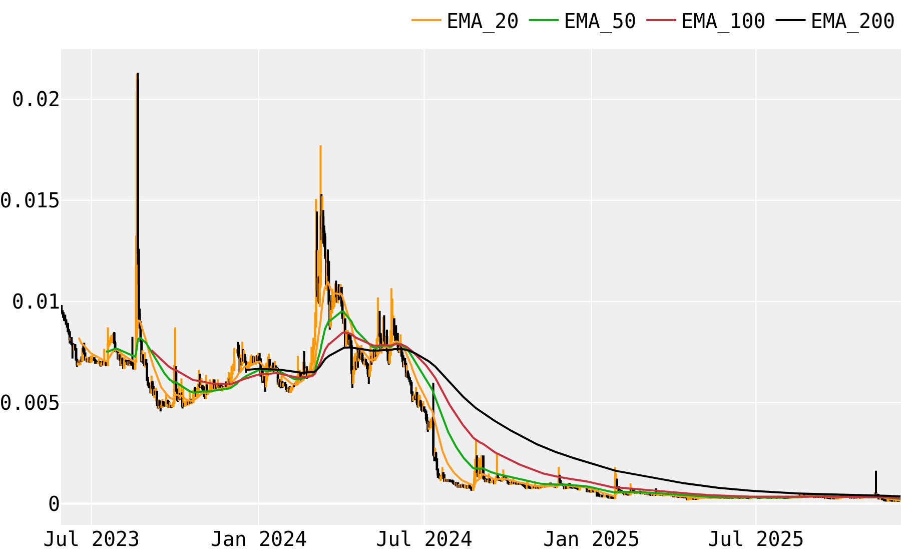 Amazy AZY Exponential moving averages