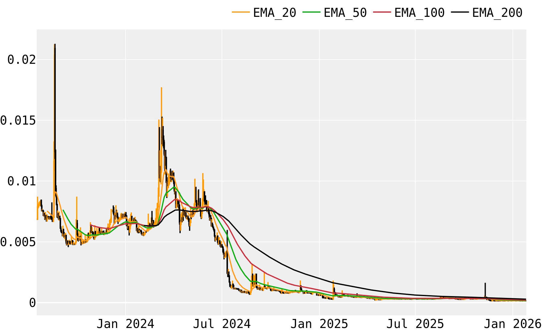 Medias móviles exponenciales de Amazy