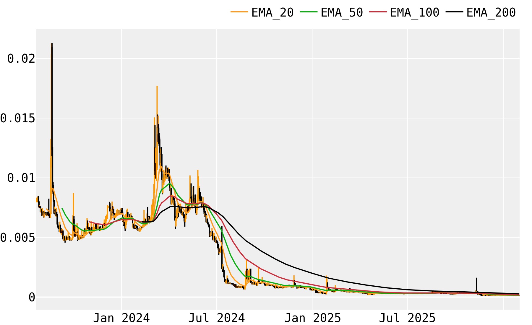 Amazy Üstel Hareketli Ortalamaları