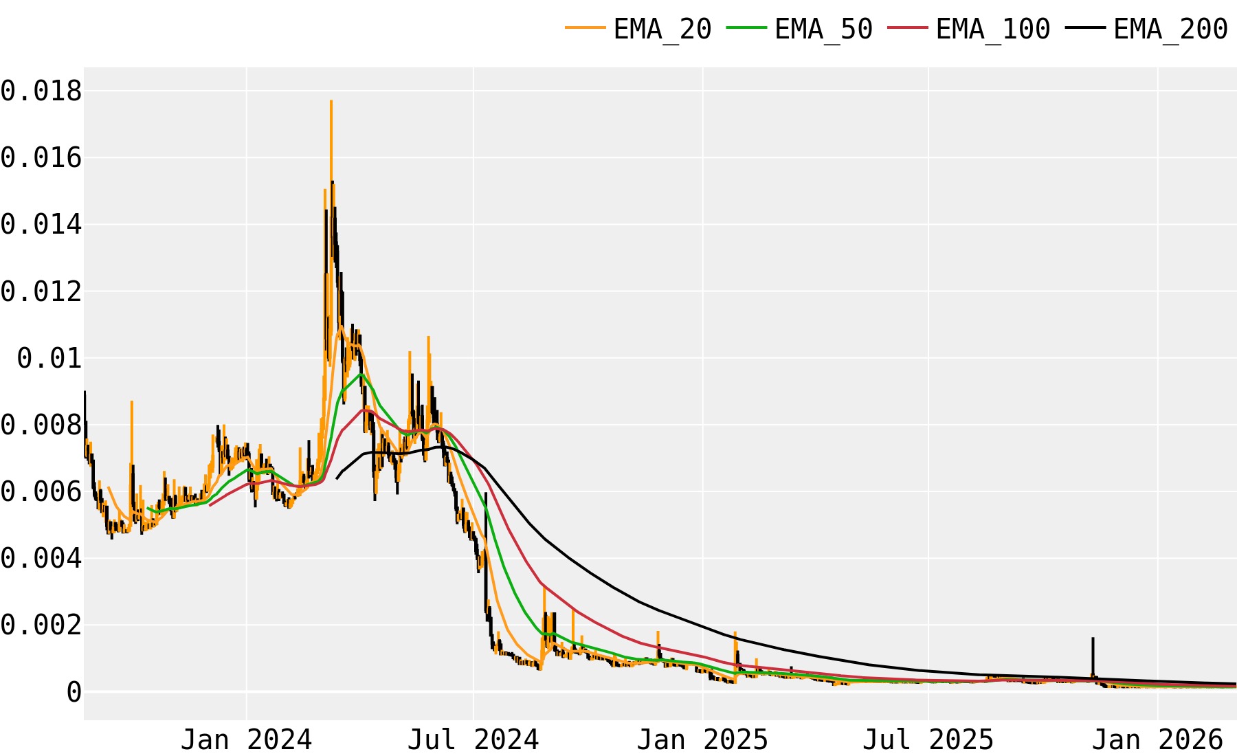 Medias móviles exponenciales de Amazy