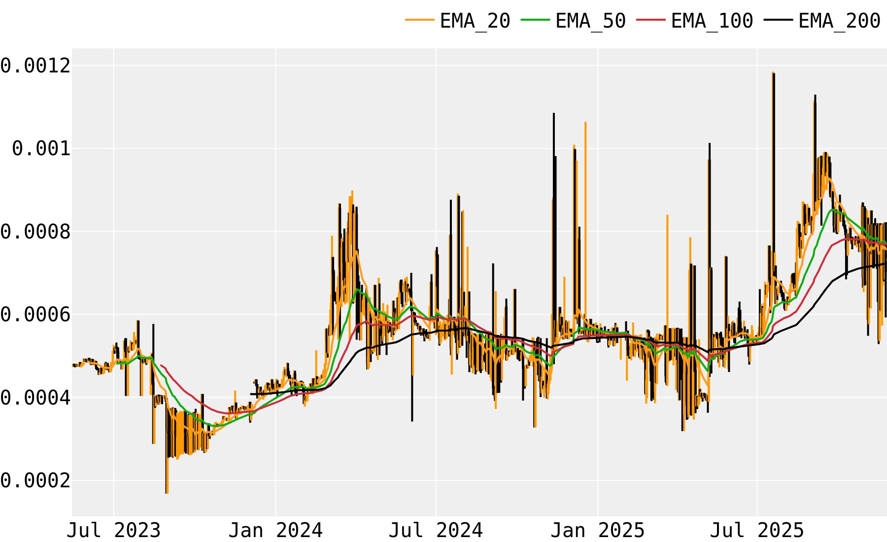 AmberCoin AMBER Exponential moving averages