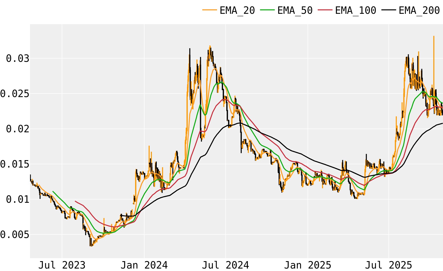 Medias móviles exponenciales de Ambire Wallet