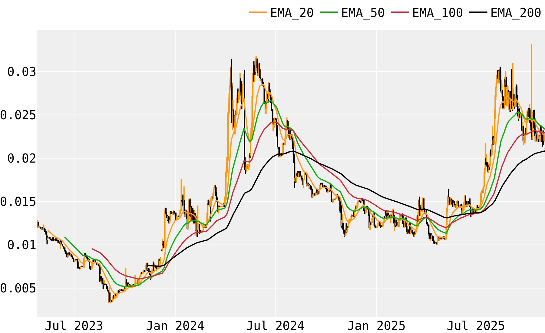 Ambire Wallet WALLET Exponential moving averages