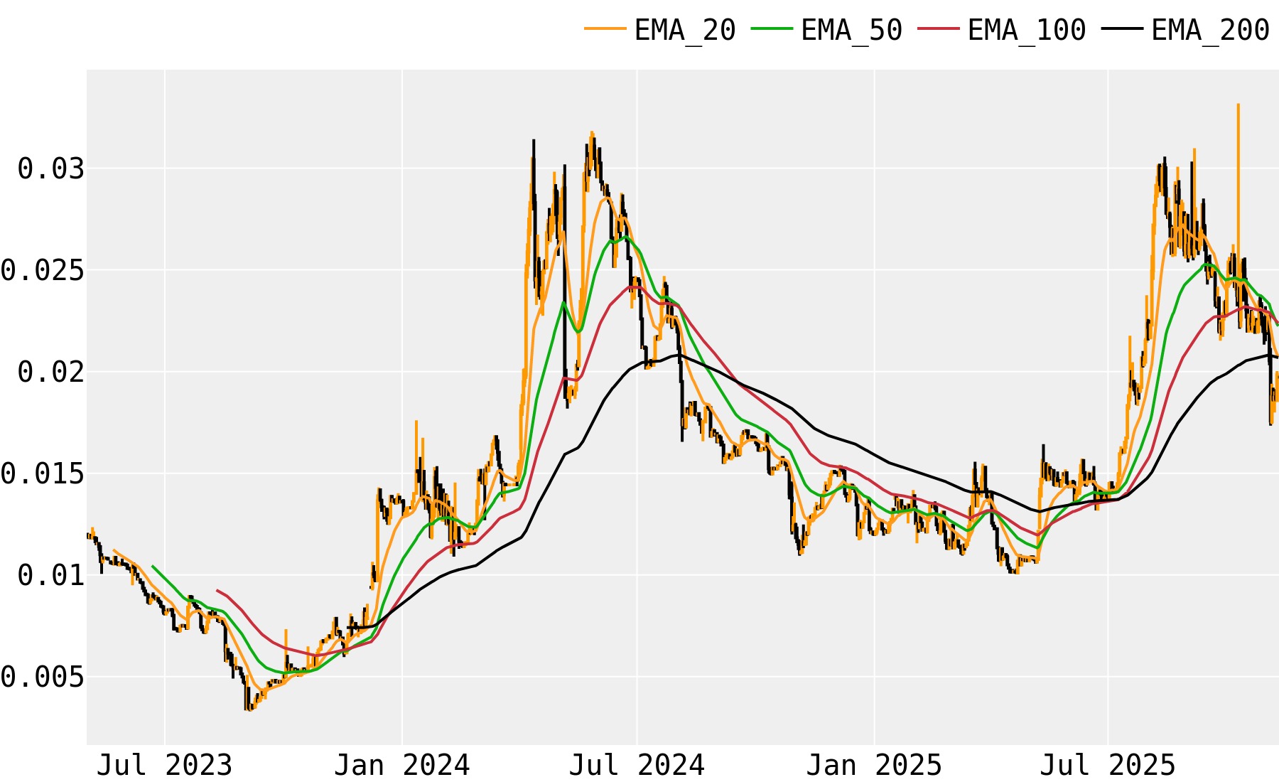 Ambire Wallet WALLET Exponential moving averages