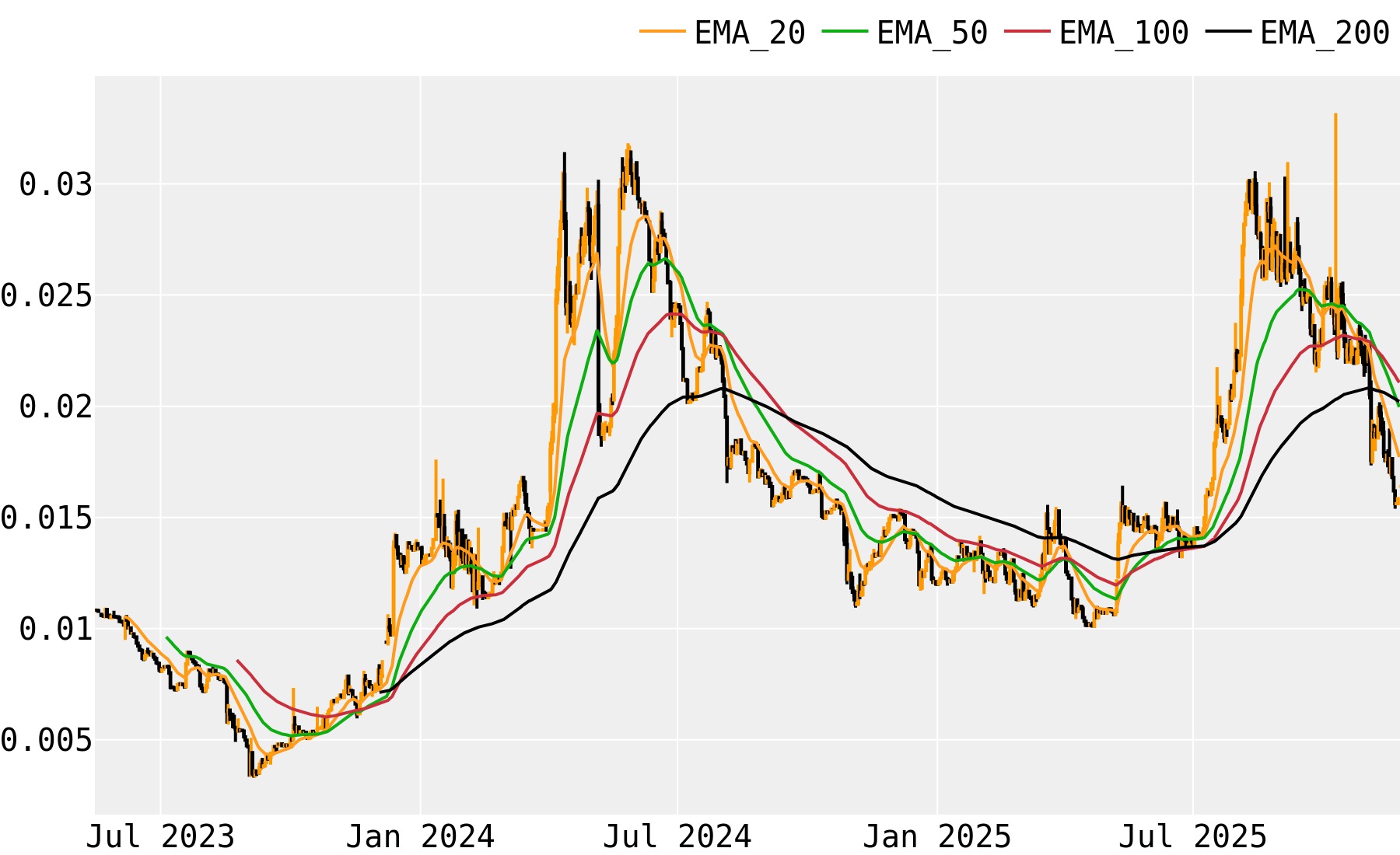 Ambire Wallet WALLET Exponential moving averages