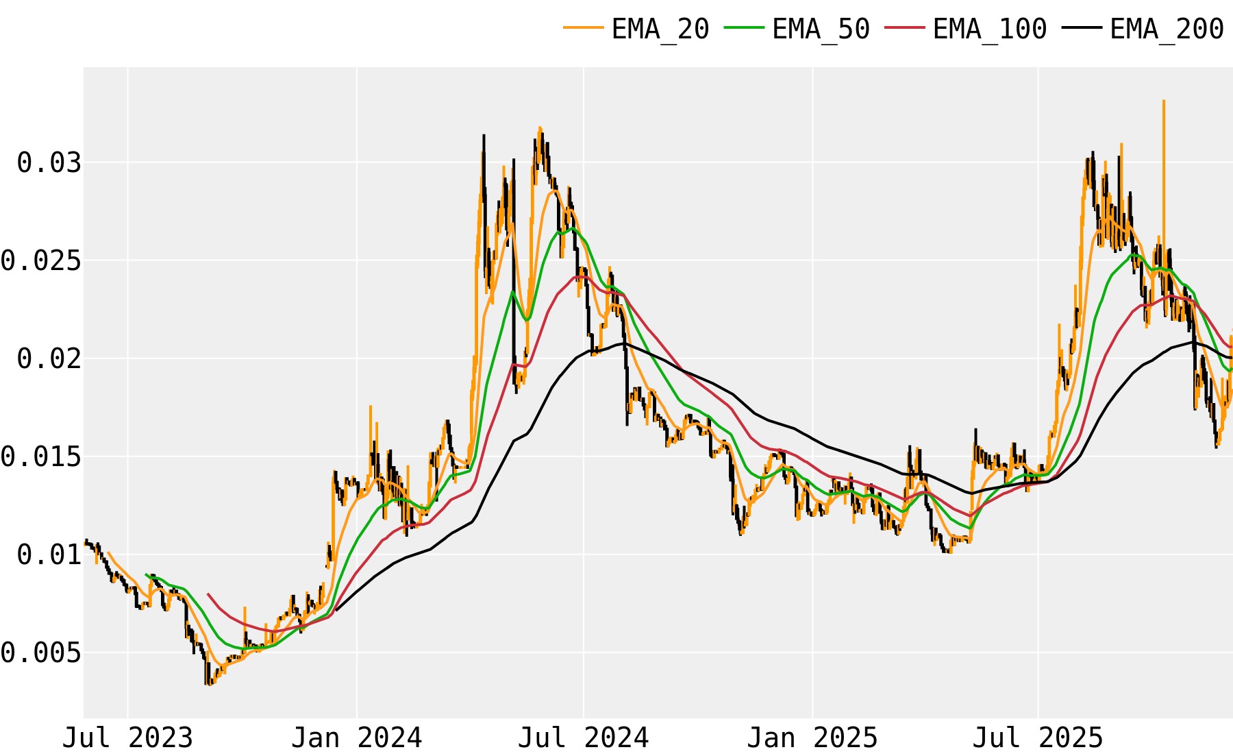 Ambire Wallet WALLET Exponential moving averages