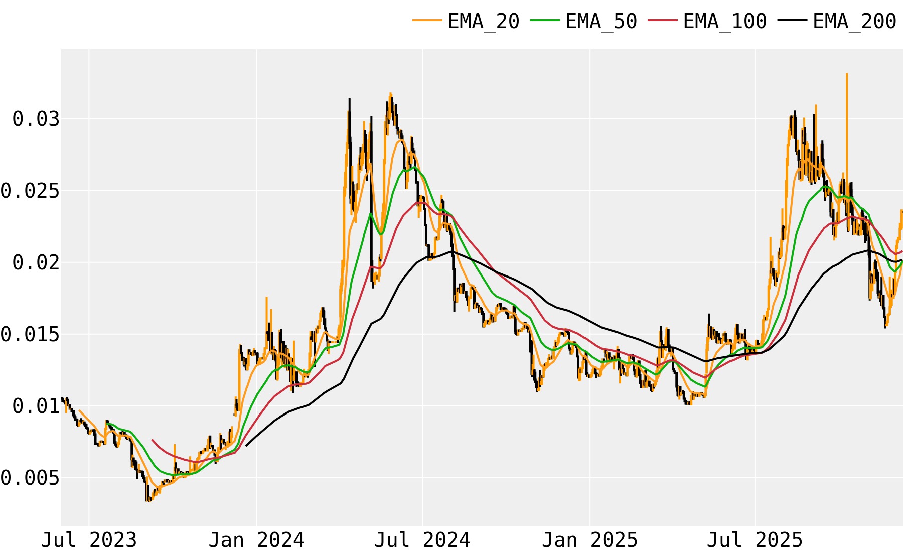 Ambire Wallet WALLET Exponential moving averages
