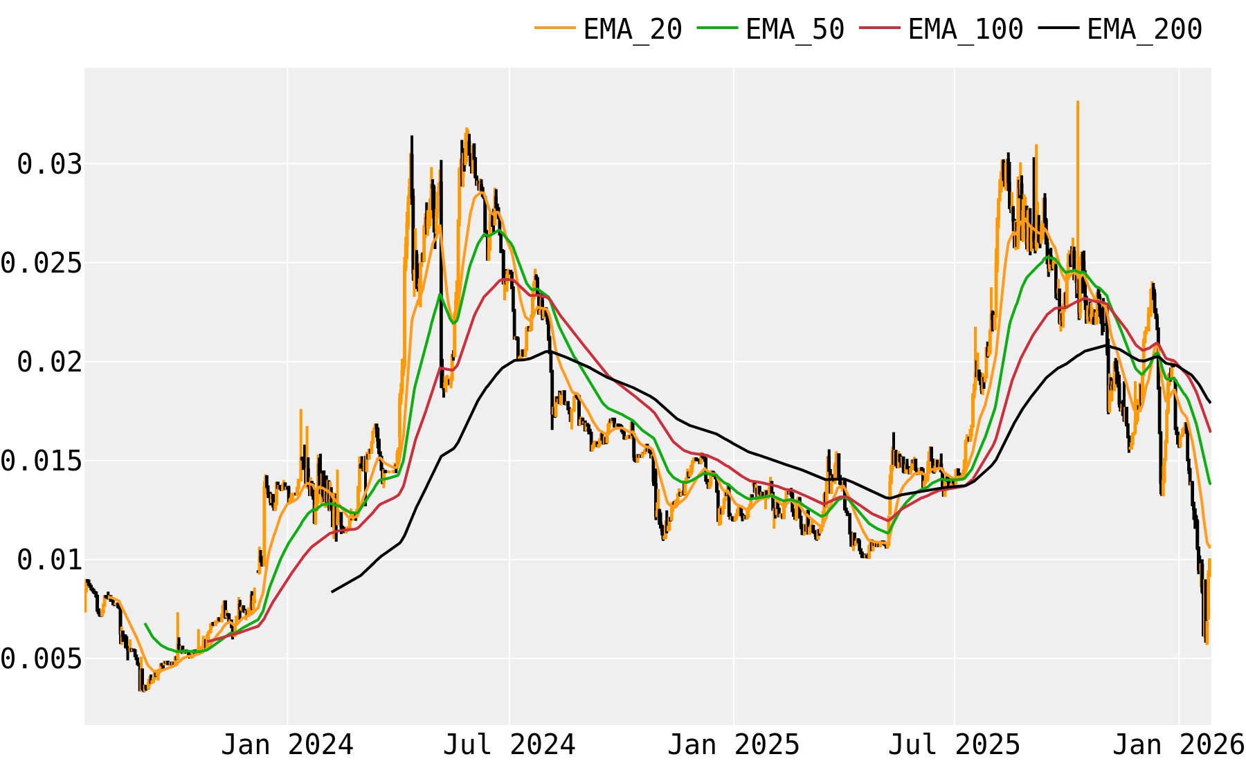 Ambire Wallet Üstel Hareketli Ortalamaları