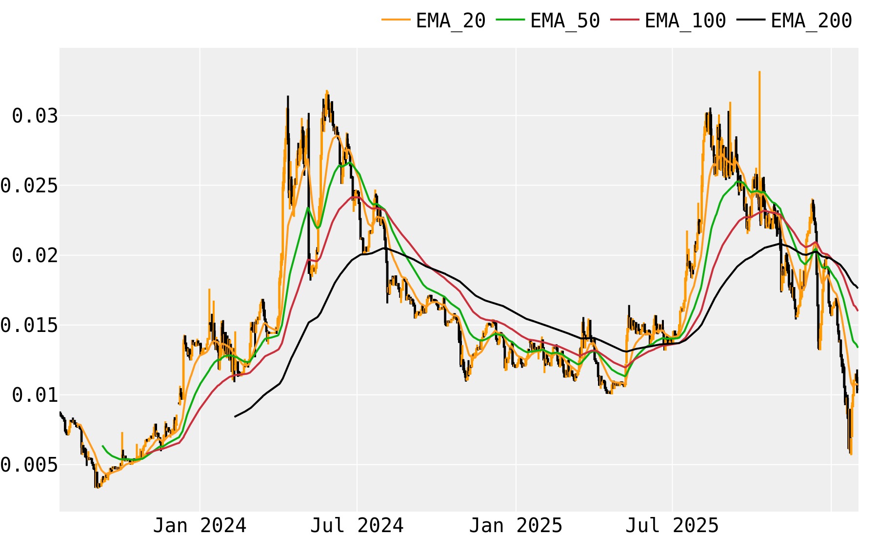 Ambire Wallet WALLET Экспоненциальные скользящие средние