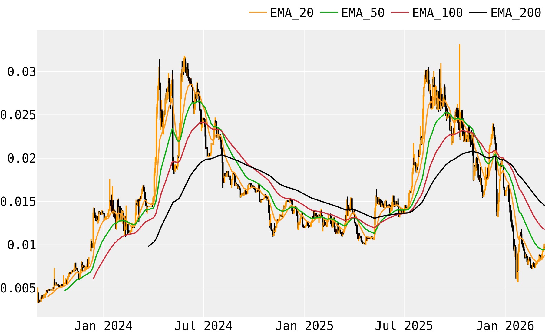 Ambire Wallet Üstel Hareketli Ortalamaları