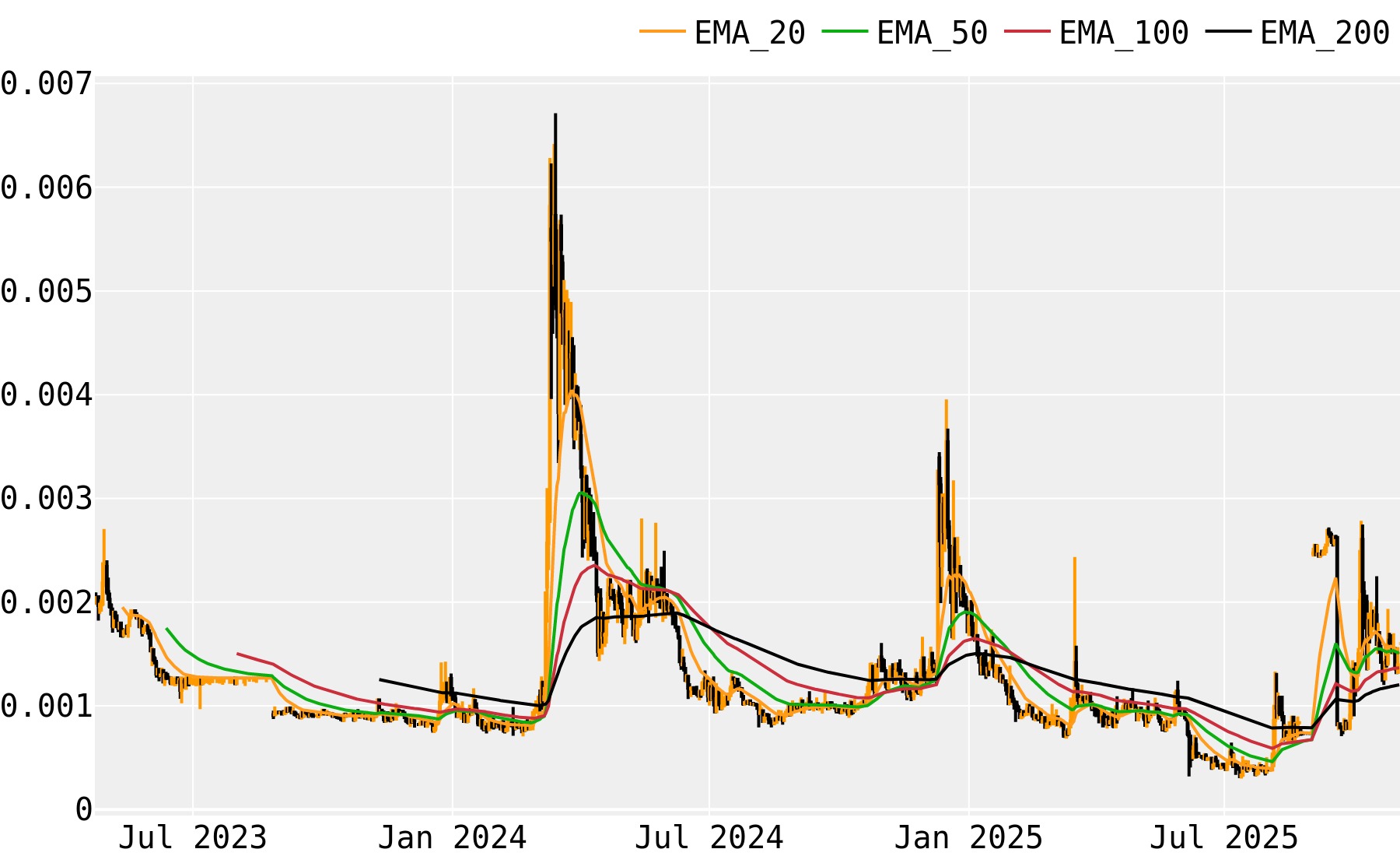 Amepay AME Exponential moving averages