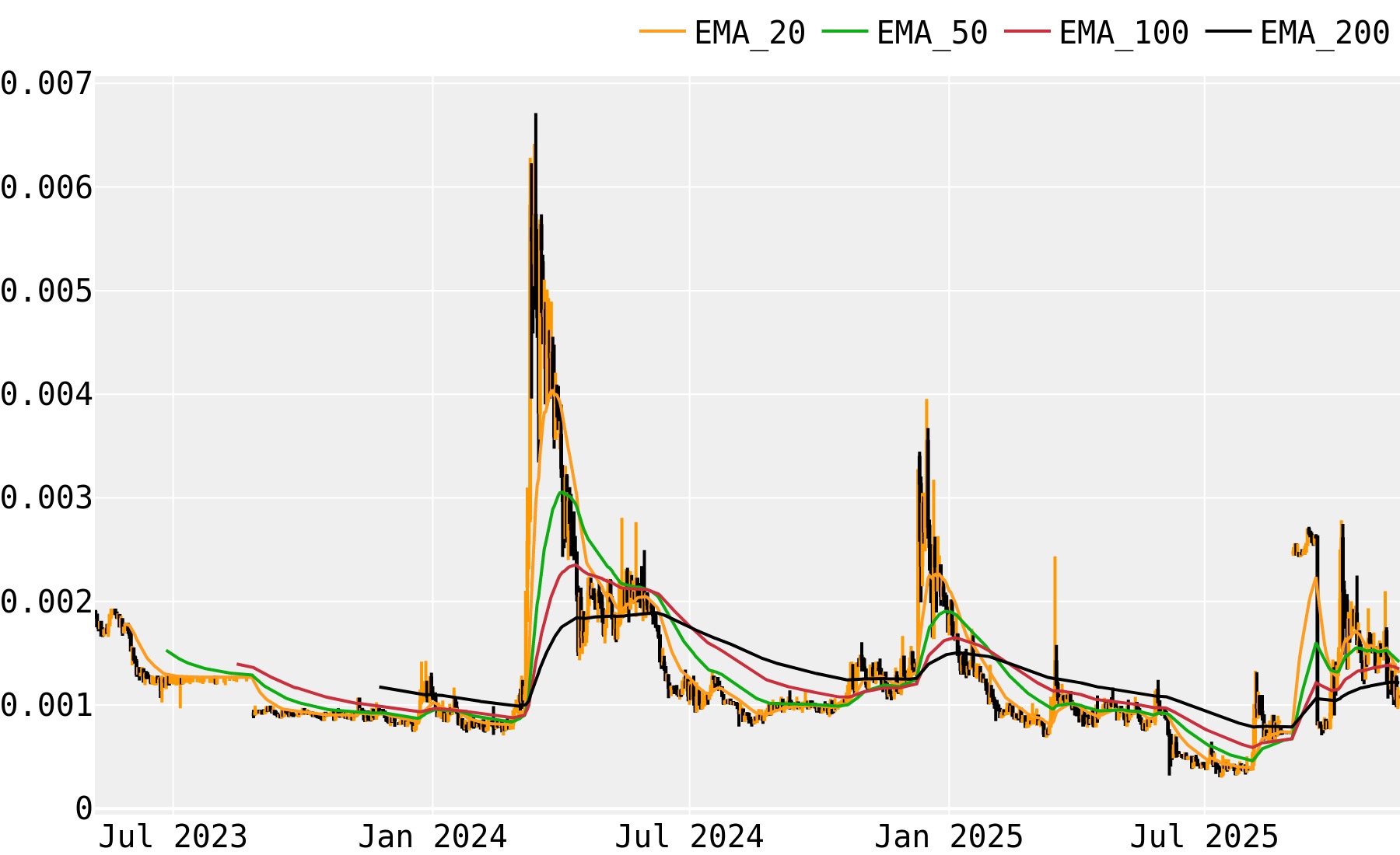 Amepay AME Exponential moving averages