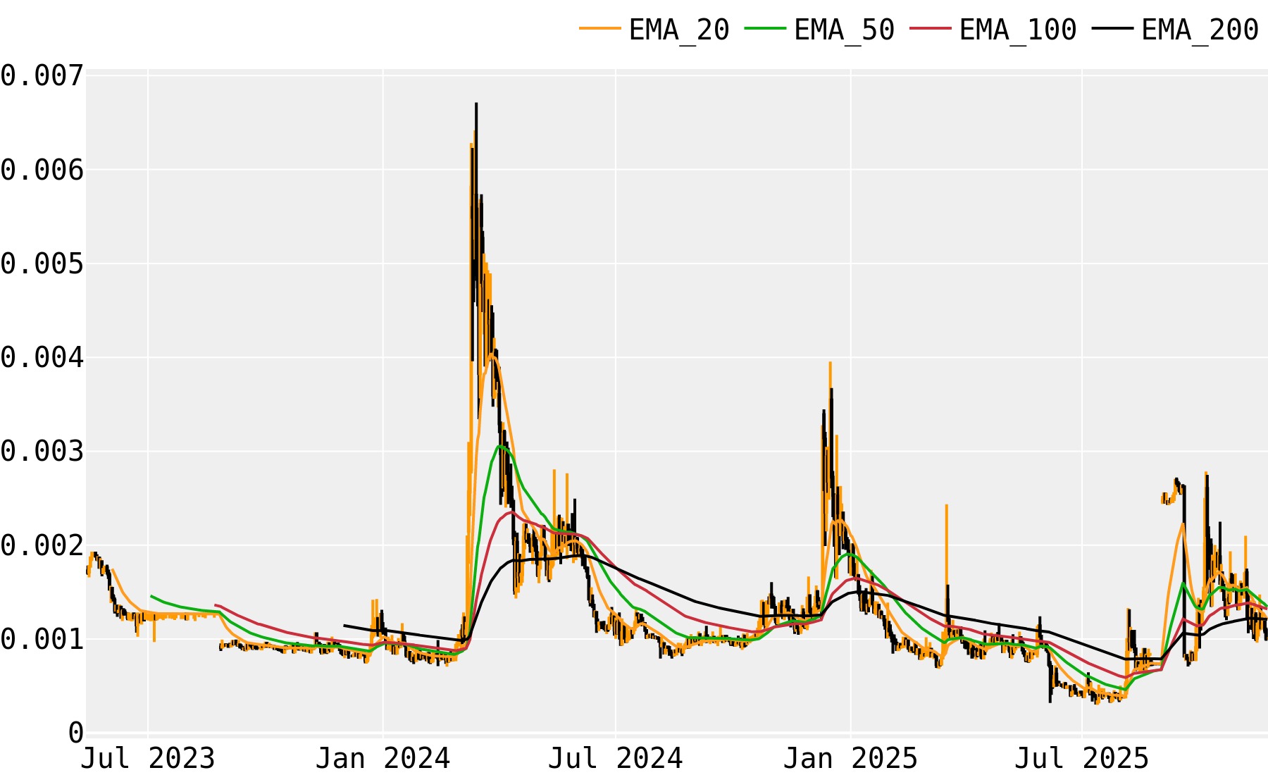 Amepay AME Exponential moving averages