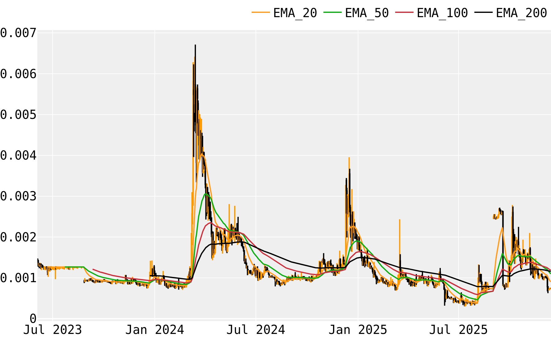 Amepay AME Экспоненциальные скользящие средние