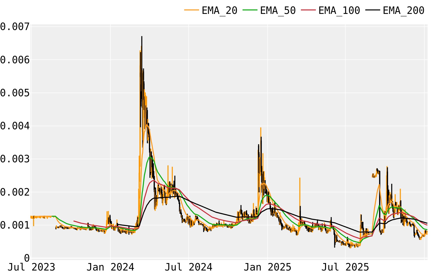 Medias móviles exponenciales de Amepay