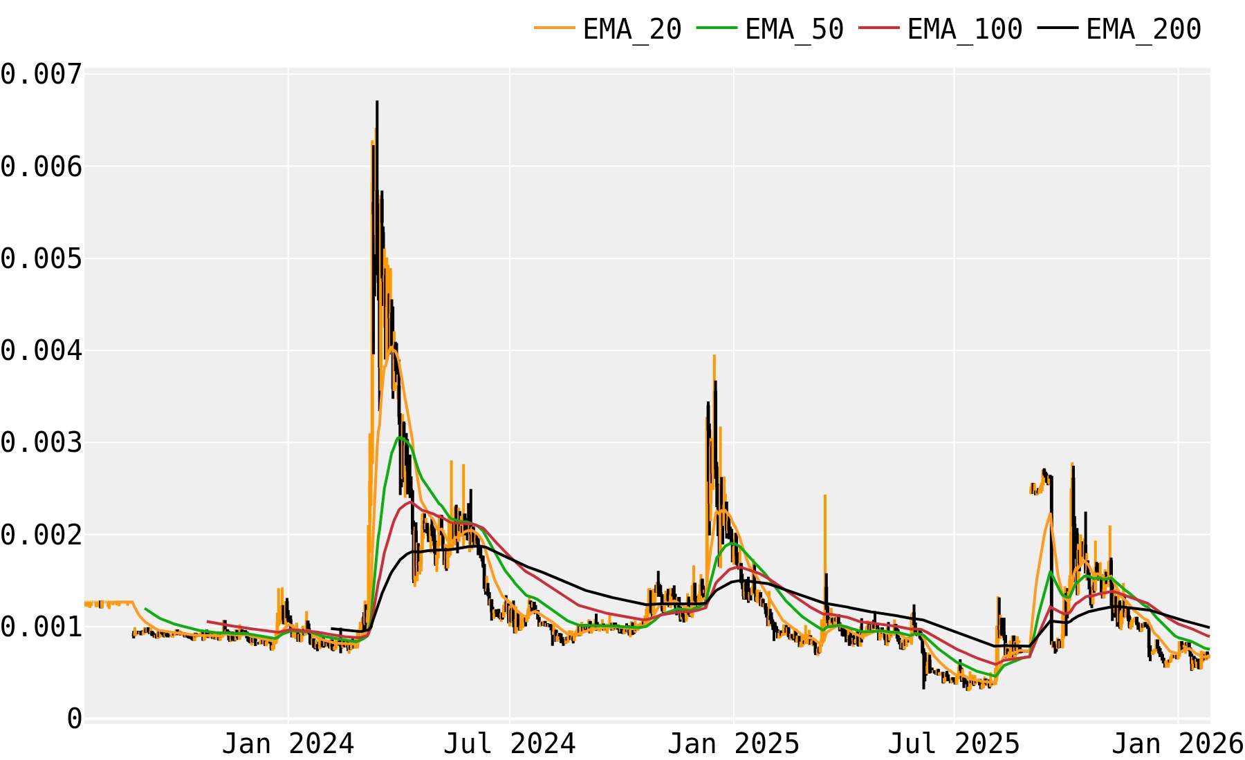 Amepay AME Экспоненциальные скользящие средние