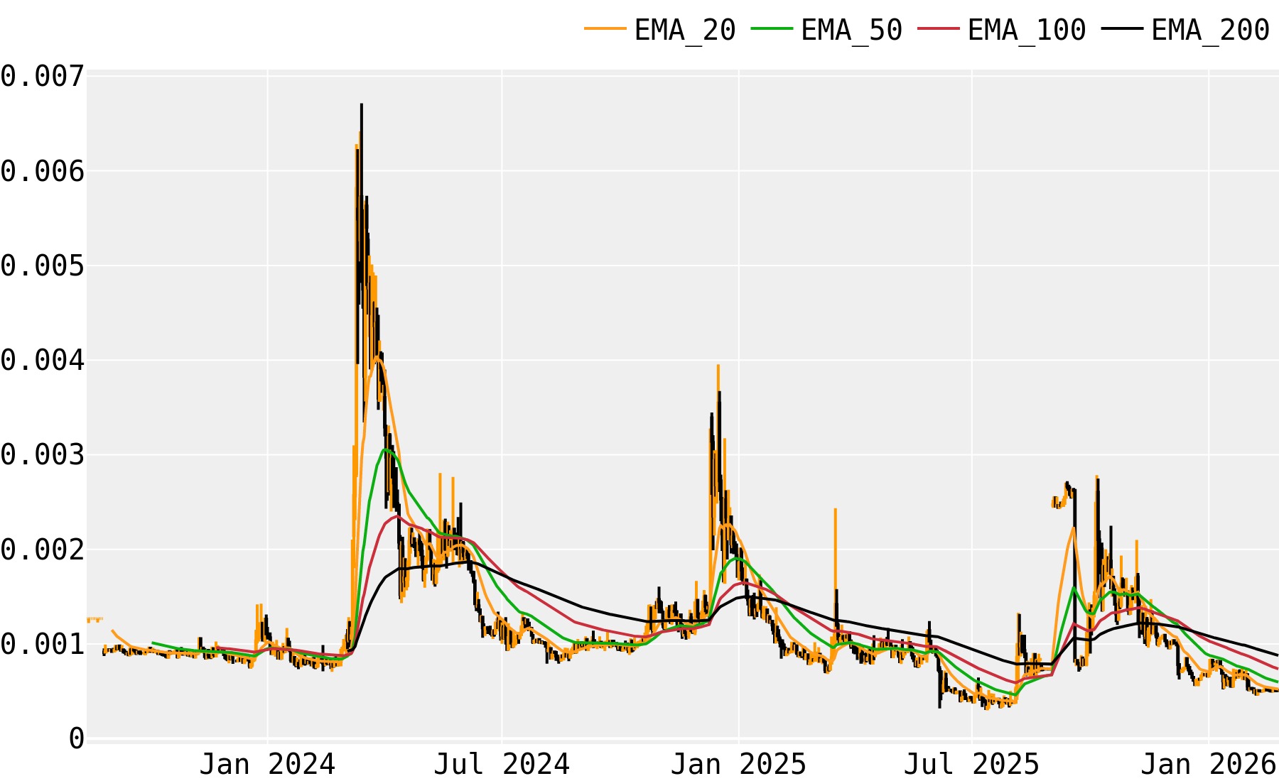 Medias móviles exponenciales de Amepay
