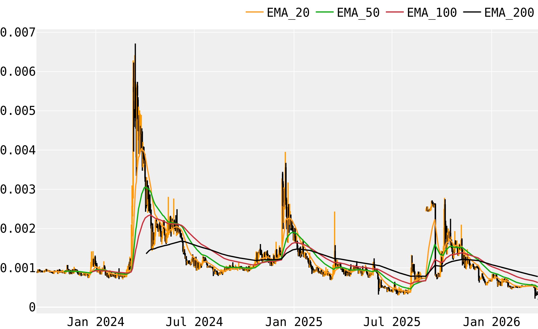 Medias móviles exponenciales de Amepay