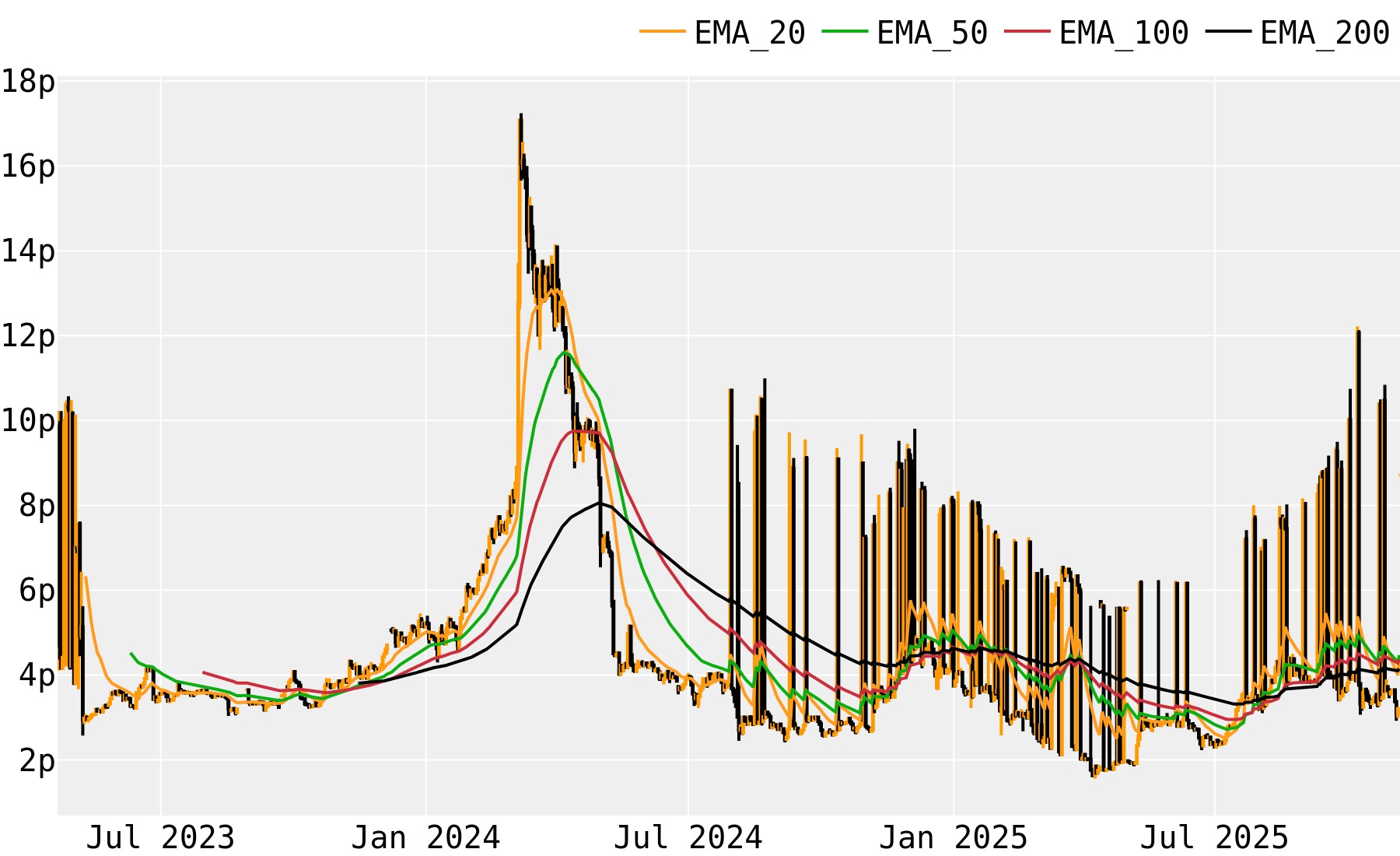 American Shiba USHIBA Exponential moving averages