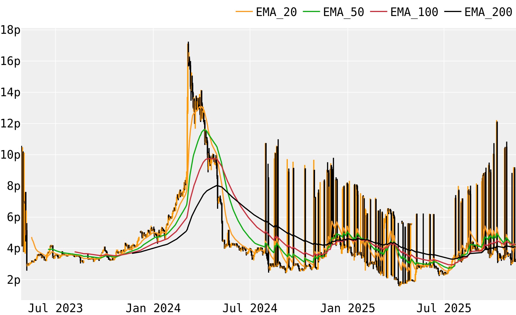 American Shiba USHIBA Exponential moving averages