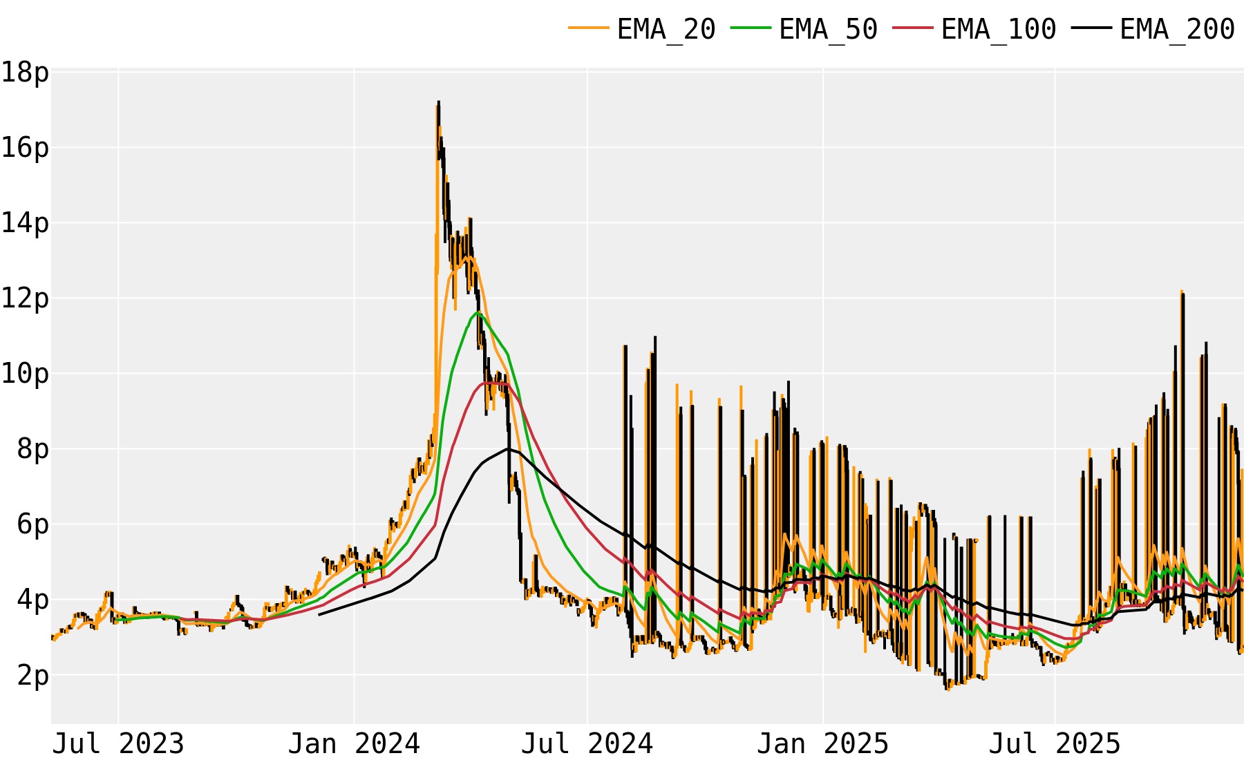 American Shiba USHIBA Exponential moving averages