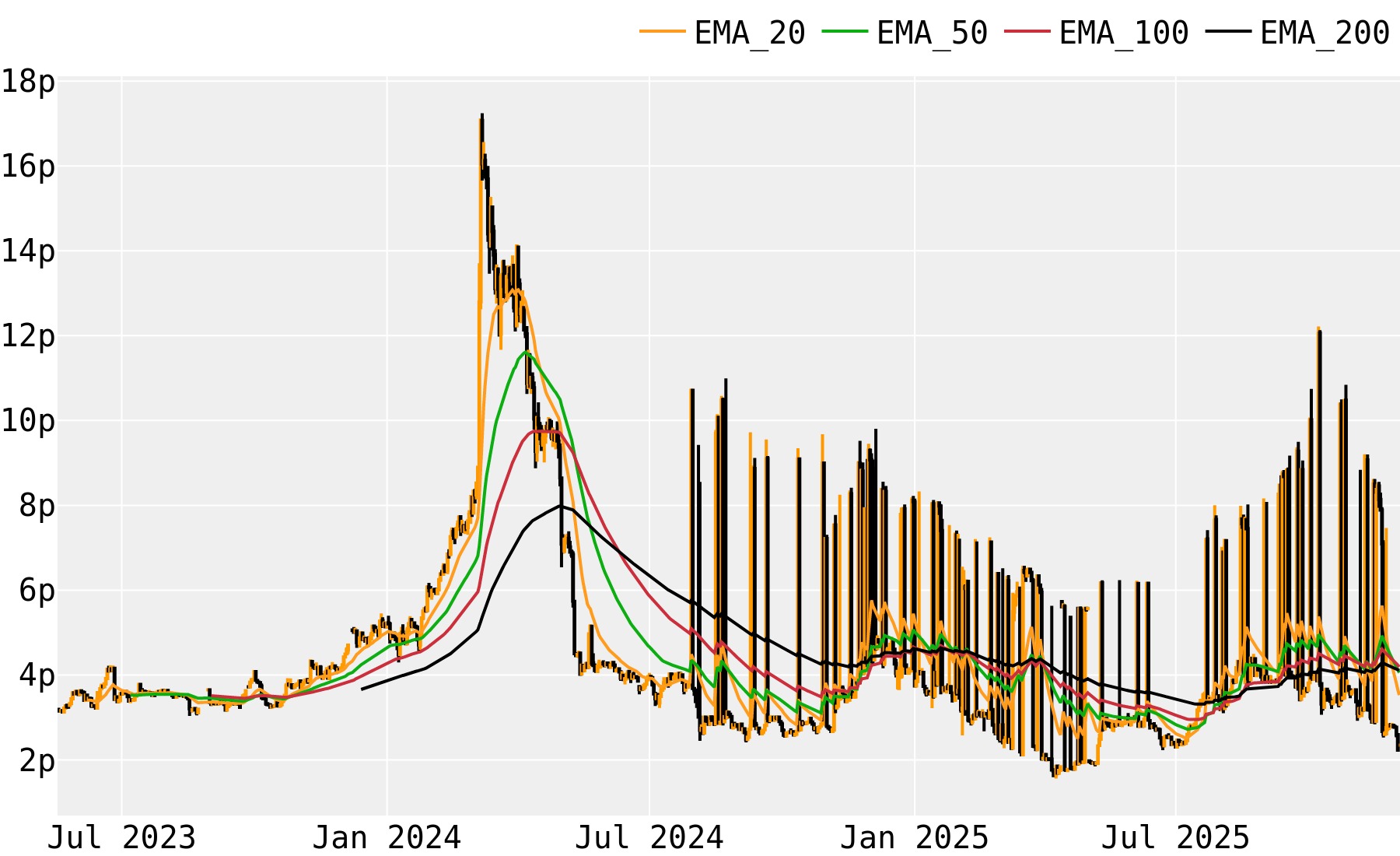 American Shiba USHIBA Exponential moving averages
