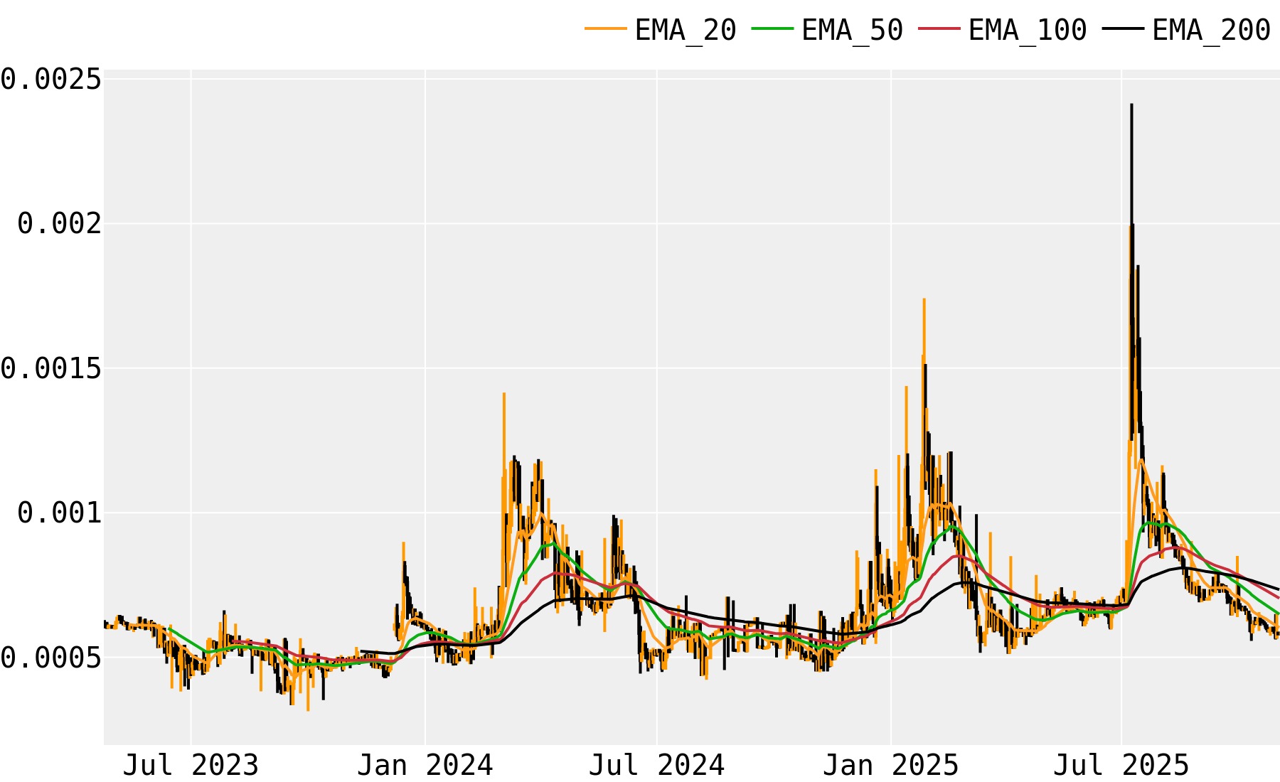 AMO Coin AMO Экспоненциальные скользящие средние