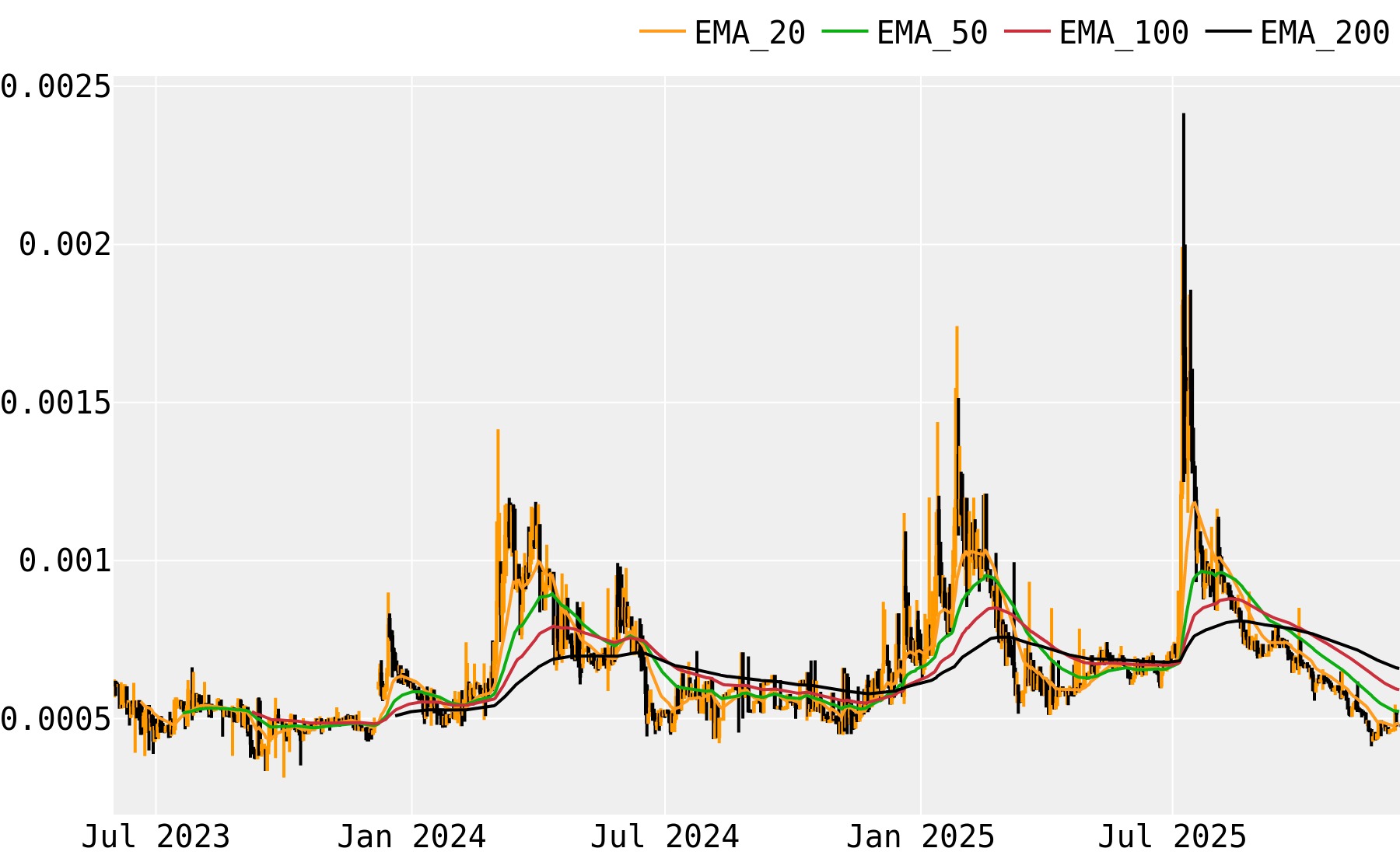 AMO Coin AMO Exponential moving averages